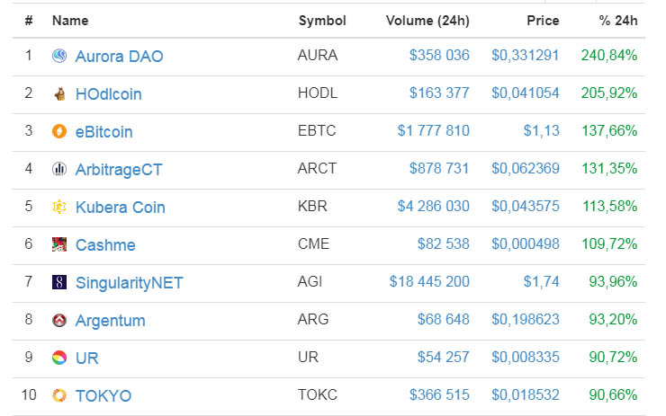 top biggers – kriptoinvest.az
